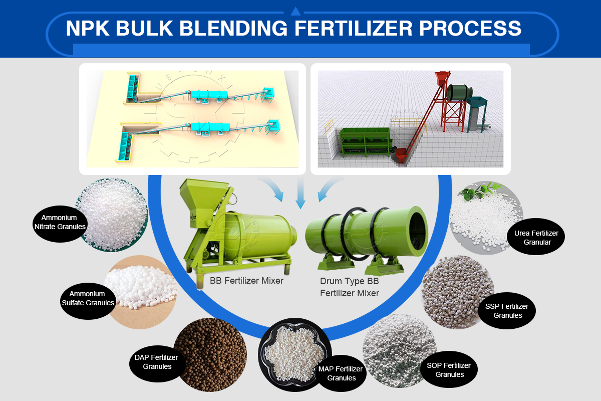 How to Calculate the Budget for BB Fertilizer Manufacturing Equipment ...